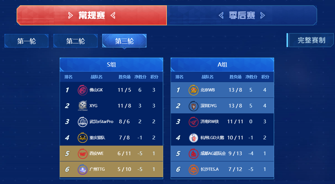 连胜被终结，深圳DYG第三轮首败，1比3不敌北京WB降至A组第二-王者荣耀官方网站-腾讯游戏