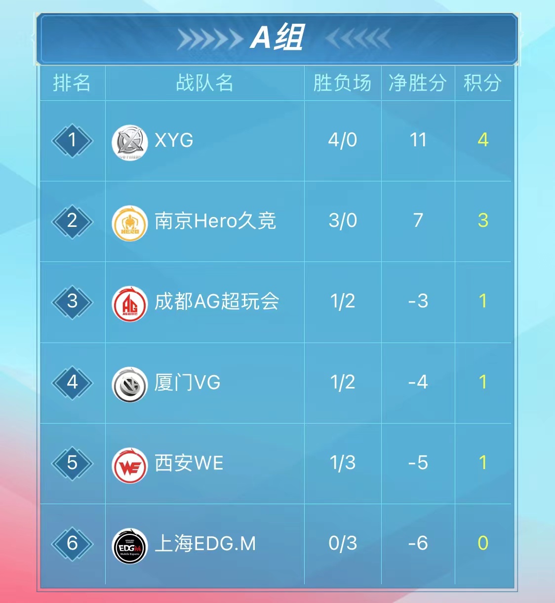 今日看点：上海EDGM能否拒绝被淘汰？成都AG和厦门VG殊死一搏！-王者荣耀官方网站-腾讯游戏