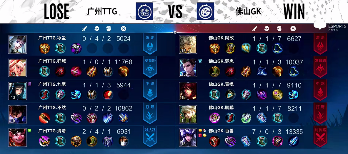 TTG3：2GK，留在S组，梦岚首战发挥还行｜峡谷周刊-王者荣耀官方网站-腾讯游戏