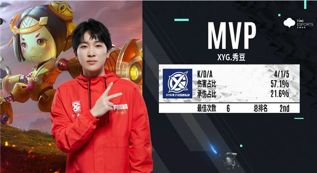 KPL夏季赛昨日战报|南京hero强势立足A组，XYG憾负KSG,AG缺点暴露-王者荣耀官方网站-腾讯游戏