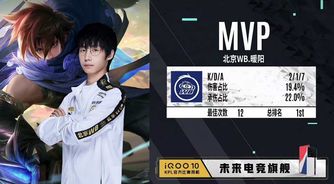 暖阳回到巅峰状态了！WB3-2双杀GK：暖阳12个MVP超清清成榜1大哥-王者荣耀官方网站-腾讯游戏