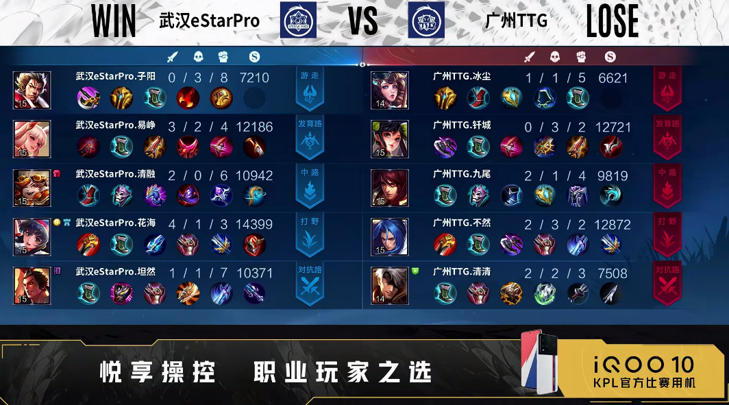 子阳和清清并列MVP榜第一！eStar3-0零封复仇TTG，易峥兴奋得尖叫-王者荣耀官方网站-腾讯游戏