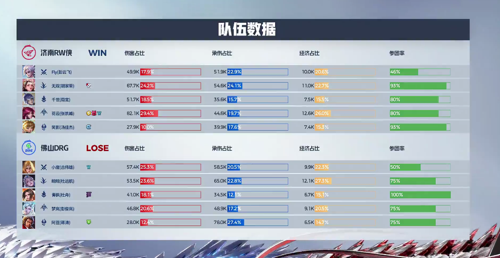Fly祭天法力无边！RW3-1DRG冲S：梦岚和无双状态回暖-王者荣耀官方网站-腾讯游戏