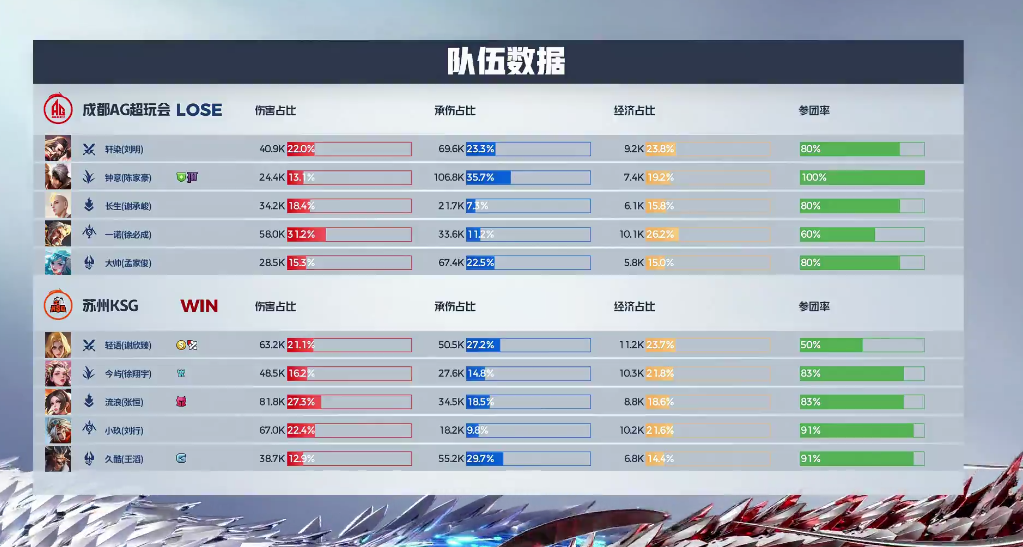 今屿成一诺梦魇，奶茶BP被骂！AG爆冷1-3KSG-王者荣耀官方网站-腾讯游戏