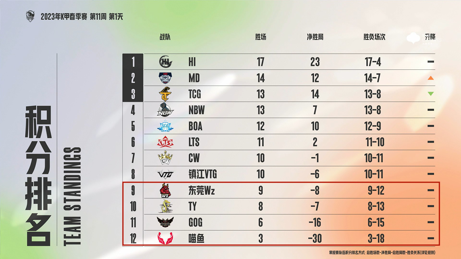 初晨无缘K甲季后赛！Wz1-3BOA：和以前的ES好像，十分钟准时掉点-王者荣耀官方网站-腾讯游戏