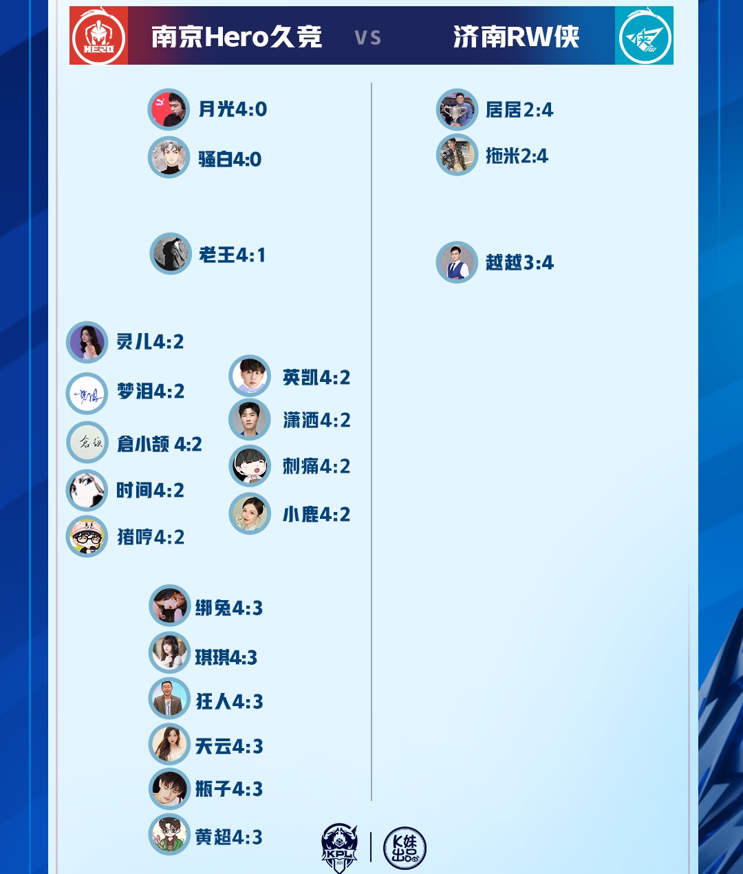 一穿二突破队史！无畏是不死战神，Hero4-3淘汰RW，久哲：蛮惊喜-王者荣耀官方网站-腾讯游戏