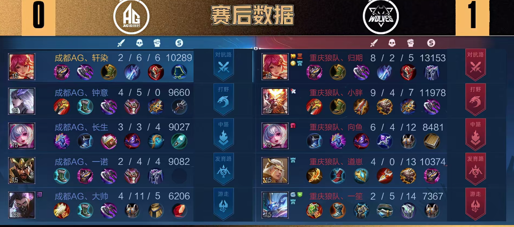 一诺关羽最受喜爱！AG1-1狼队：钟意全肉梦奇或成KPL主流-王者荣耀官方网站-腾讯游戏