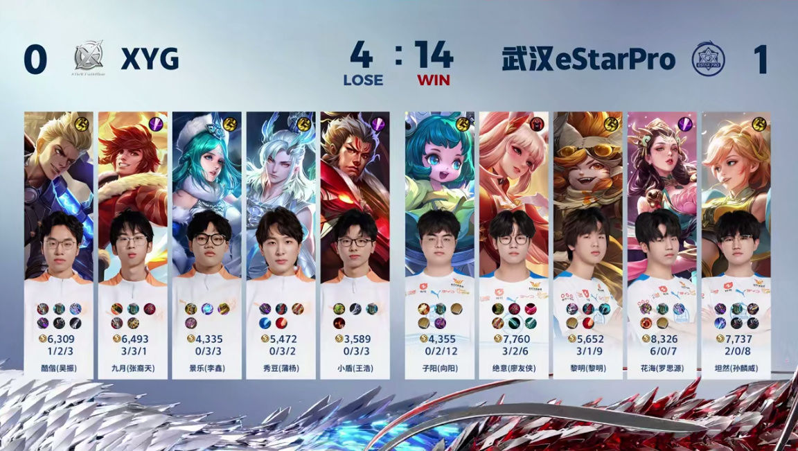 XYG六连败，会被淘汰？eStar有大帝之姿：坦然B组无敌-王者荣耀官方网站-腾讯游戏