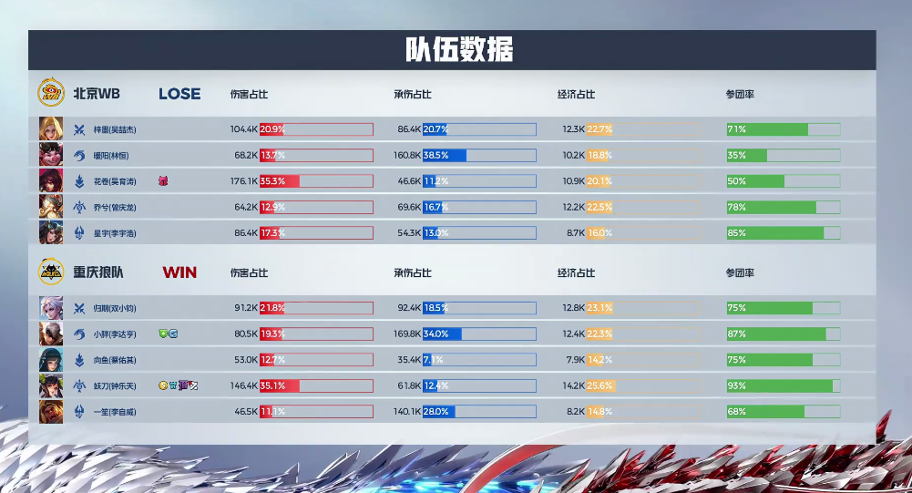 KPL的王回归！狼队3-0WB：小胖无限猖狂，归期双MVP-王者荣耀官方网站-腾讯游戏