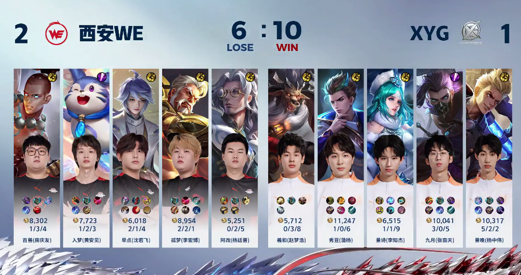 三连败将掉B！WE3-1横扫XYG：洗碗超人表现不如百兽-王者荣耀官方网站-腾讯游戏