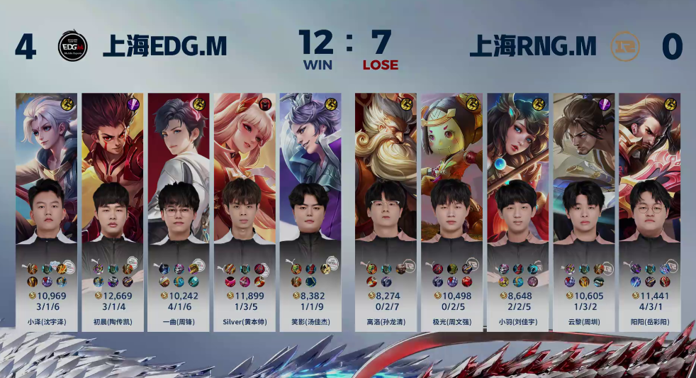 Fly已回S组，该小胖了！RW4-0零封横扫TCG锁S-王者荣耀官方网站-腾讯游戏