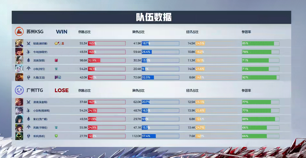 KSG让二追三TTG：紫幻下蛋流守约太炸裂，张凯BP被质疑-王者荣耀官方网站-腾讯游戏