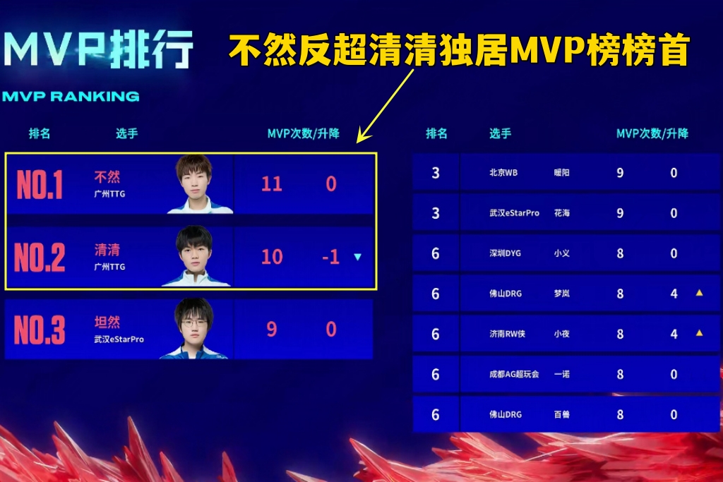 TTG两连胜冲到A组头名，不然超越清清独居MVP榜榜首，季后赛稳了-王者荣耀官方网站-腾讯游戏