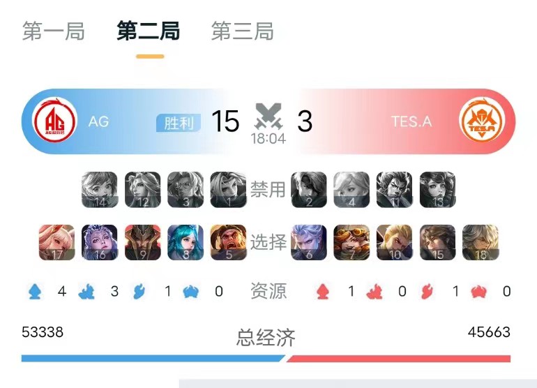 cat巅峰依旧助力AG取得夏季赛首个3:0，开赛一天VG已成为首匹黑马-王者荣耀官方网站-腾讯游戏