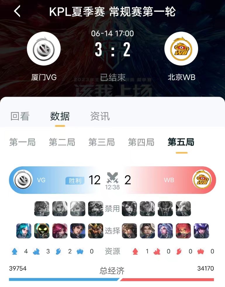 cat巅峰依旧助力AG取得夏季赛首个3:0，开赛一天VG已成为首匹黑马-王者荣耀官方网站-腾讯游戏