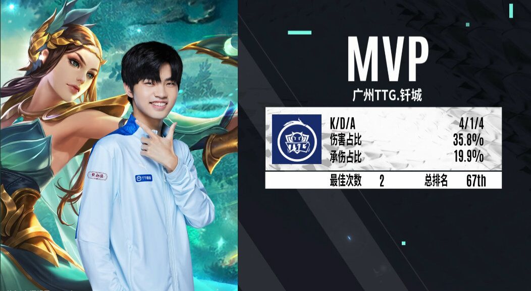 北京WB3:1战胜广州TTG，登顶S组第一。-王者荣耀官方网站-腾讯游戏