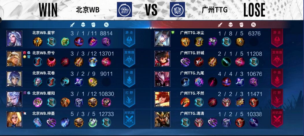 北京WB3:1战胜广州TTG，登顶S组第一。-王者荣耀官方网站-腾讯游戏