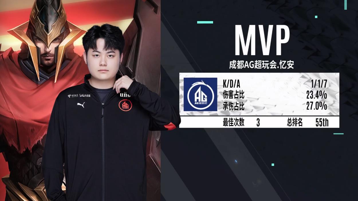 AG3:1战胜EDG.M，拿到第三阶段首胜保留晋级季后赛的可能性。-王者荣耀官方网站-腾讯游戏