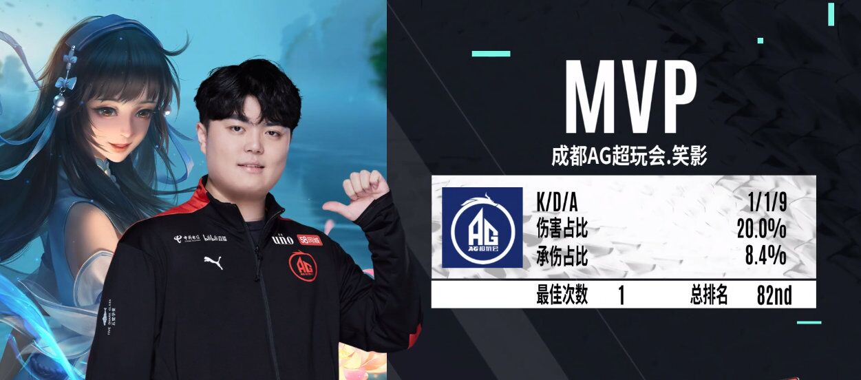 AG3:1战胜EDG.M，拿到第三阶段首胜保留晋级季后赛的可能性。-王者荣耀官方网站-腾讯游戏