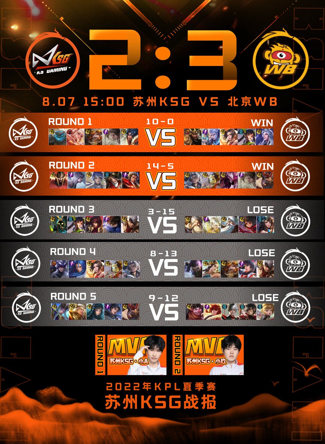 WB让二追三战胜KSG，送对手两连败，慢热需及时调整。-王者荣耀官方网站-腾讯游戏