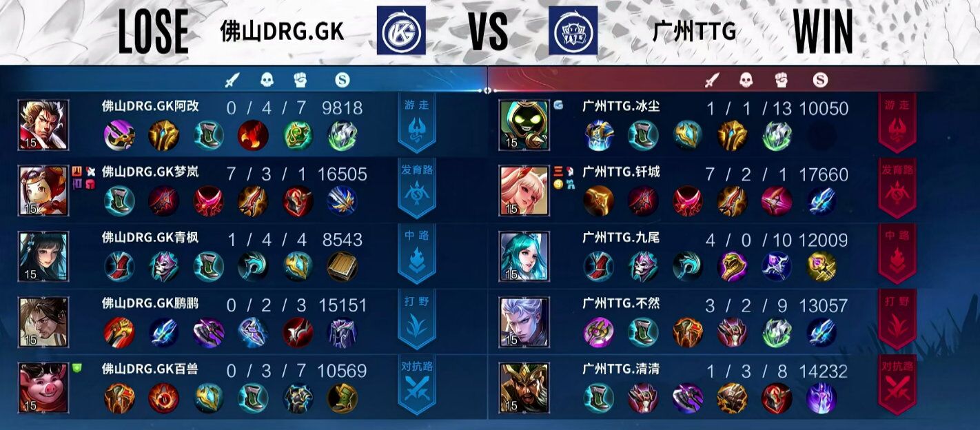 S组乱成一锅粥！TTG3:1GK拿到首胜，一年三亚的他们回来了。-王者荣耀官方网站-腾讯游戏