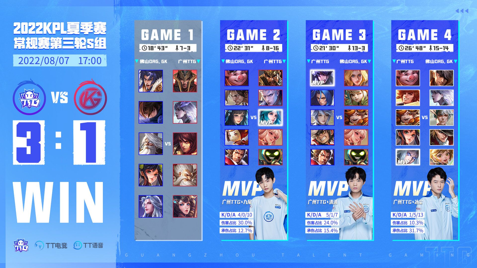 S组乱成一锅粥！TTG3:1GK拿到首胜，一年三亚的他们回来了。-王者荣耀官方网站-腾讯游戏