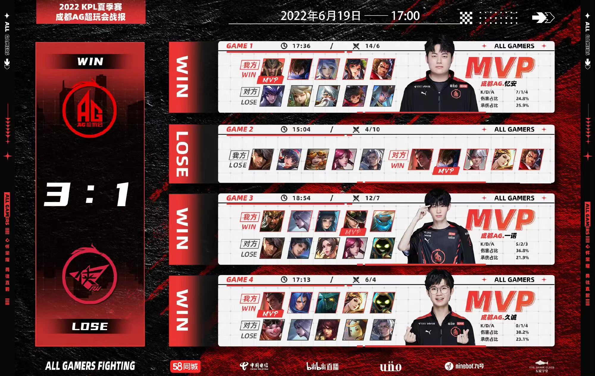 恭喜成都AG3:1战胜济南RW侠，老毛病终于没再犯！-王者荣耀官方网站-腾讯游戏