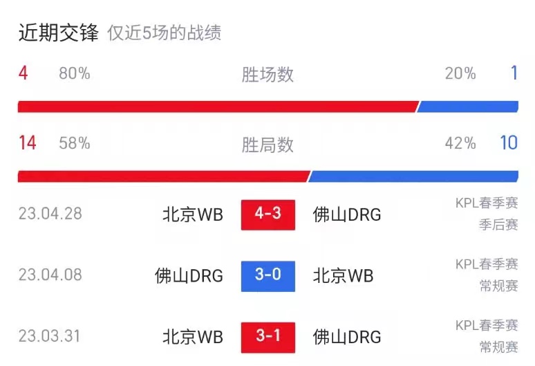 比赛前瞻：北猴南龙，DRG能否背靠背完成一穿三，WB能否双杀DRG-王者荣耀官方网站-腾讯游戏