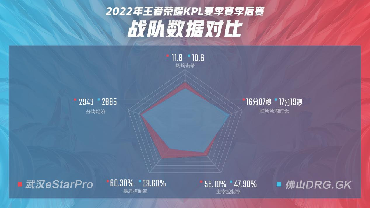 雄狮奋起目悬星，胜者组首战武汉eStarPro对战佛山DRG.GK-王者荣耀官方网站-腾讯游戏
