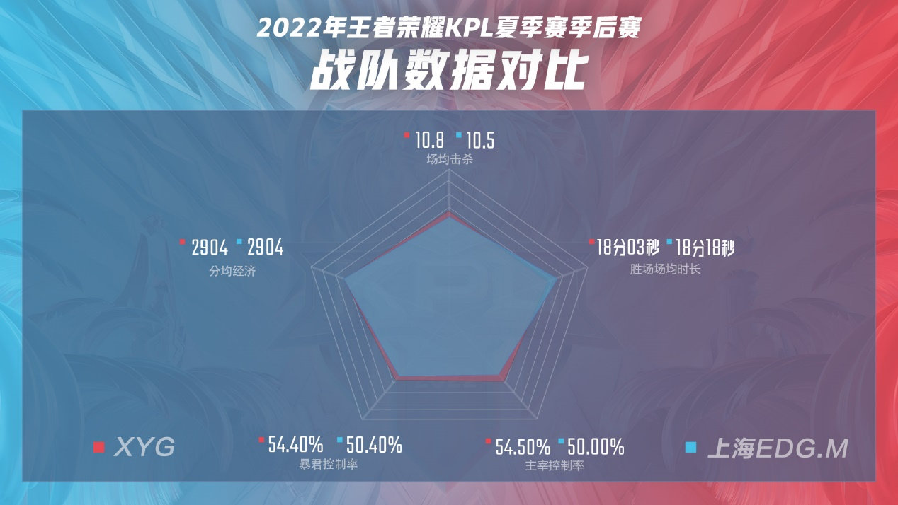 无悔前进破万难，XYG、上海EDG.M打响季后赛第一枪-王者荣耀官方网站-腾讯游戏