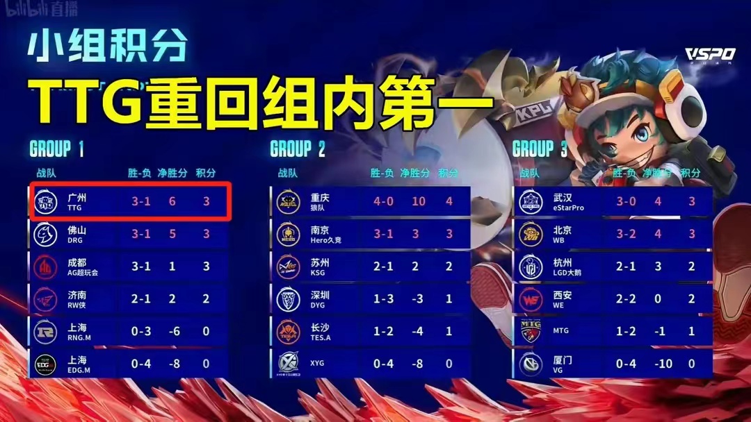 九尾大发神威，让2追3DRG，助历TTG晋级小组第一，S组有望!-王者荣耀官方网站-腾讯游戏