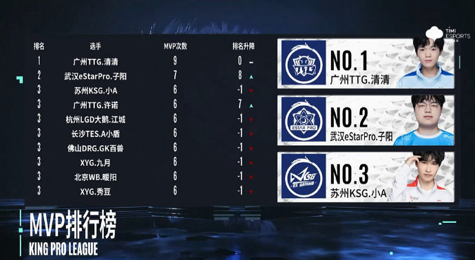 【各组积分、最佳】KPL夏季赛常规赛第二轮第二周汇总-王者荣耀官方网站-腾讯游戏