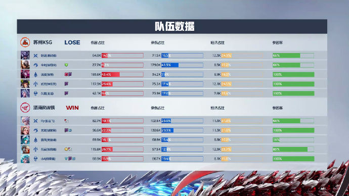 赛事资讯|济南RW侠3-0苏州KSG，Fly发挥亮眼零封对手-王者荣耀官方网站-腾讯游戏