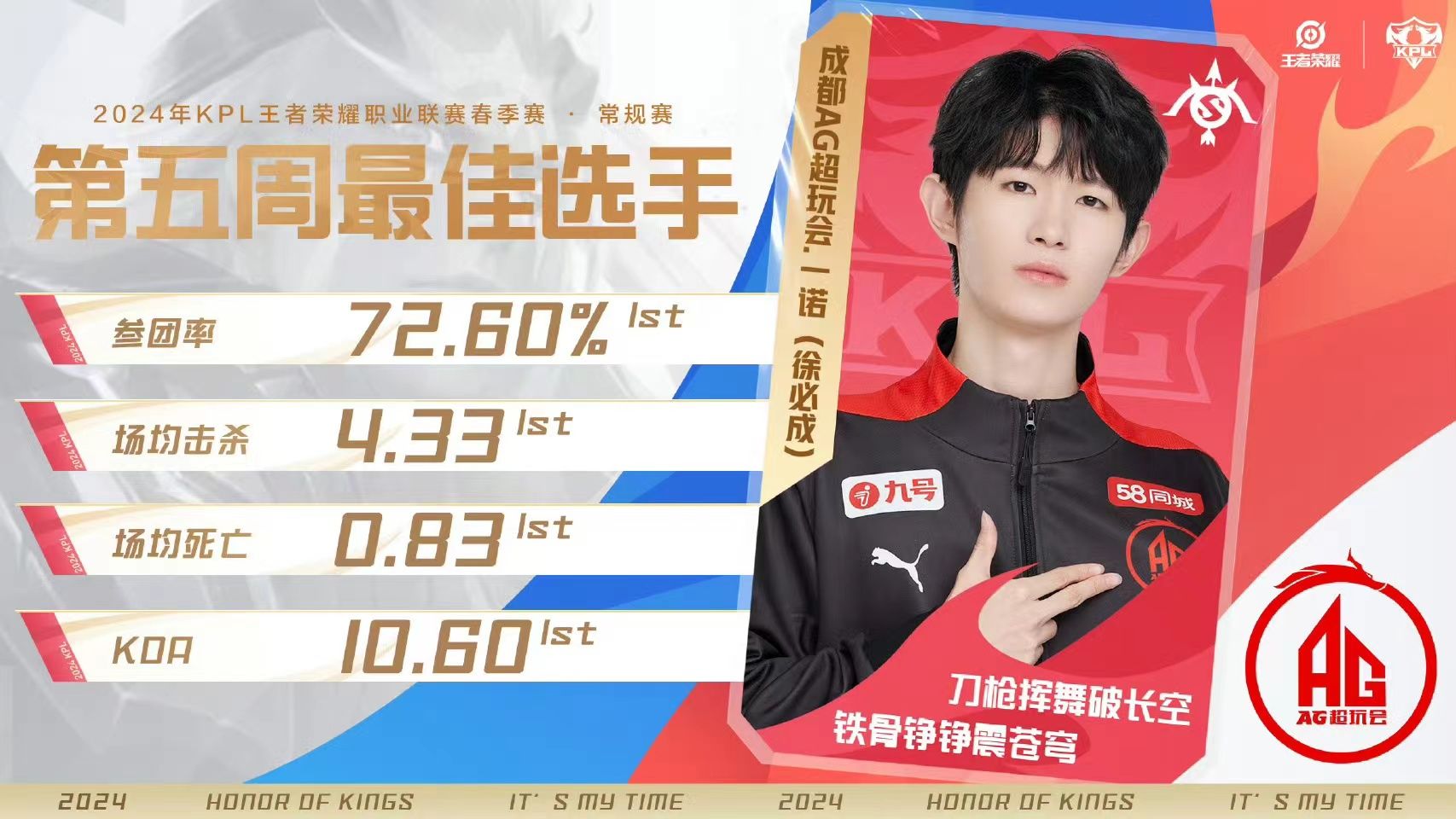 AG真牛！包揽KPL周最佳阵容，一诺是最佳选手，巅峰AG来了-王者荣耀官方网站-腾讯游戏