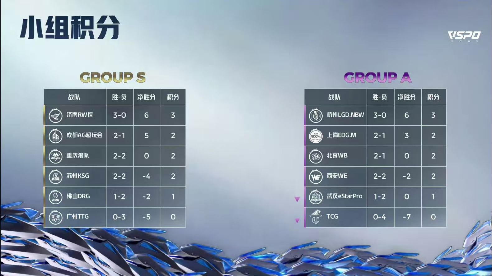 狼队3-0KSG，S组乱如麻：RW已晋级，AG很稳，狼队有戏-王者荣耀官方网站-腾讯游戏