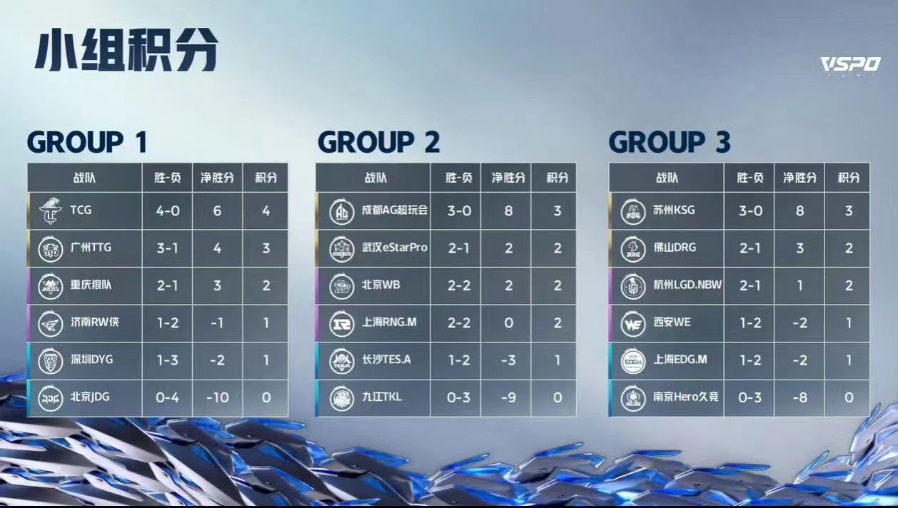 KPL夏季赛：6强确定，AG、KSG断档领先，TCG大黑马-王者荣耀官方网站-腾讯游戏