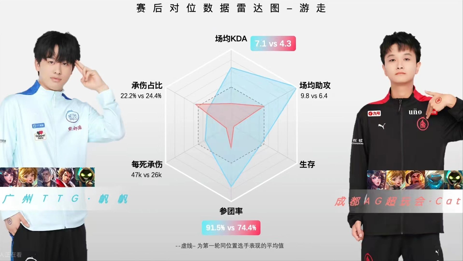AG对阵TTG雷达图曝光：忆安不输清清，两边打野天秀，极光Cat拉胯-王者荣耀官方网站-腾讯游戏